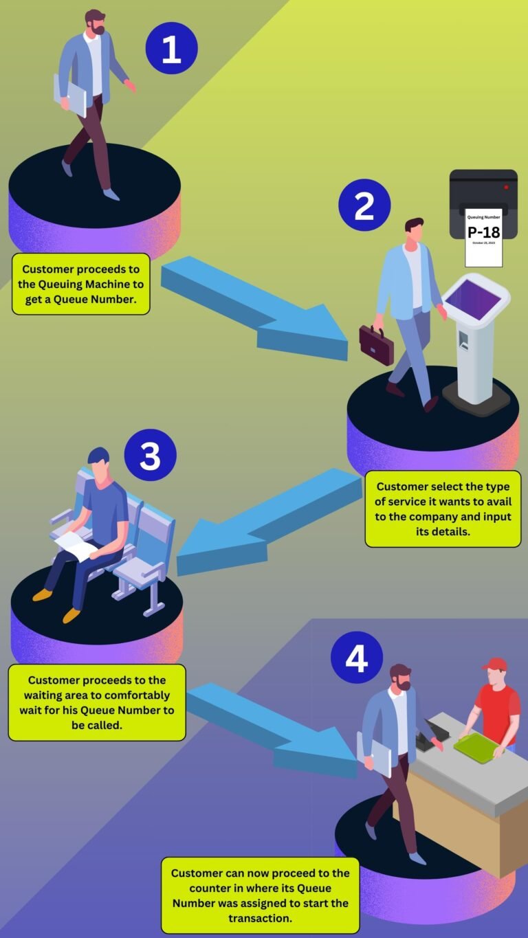 Queuing Management System in the Philippines.